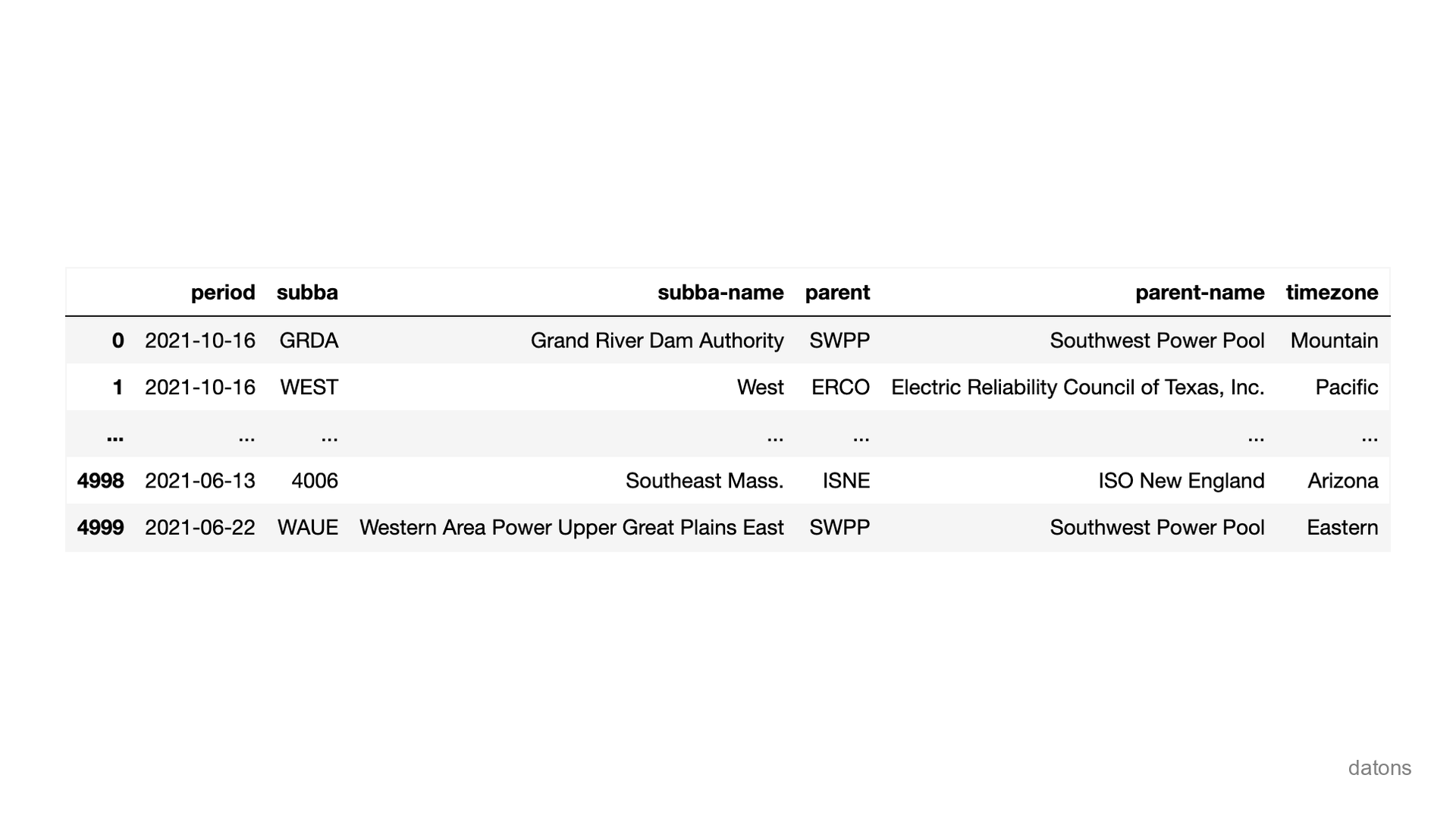 EIA API in Python: Automatic download of US energy data | datons.com